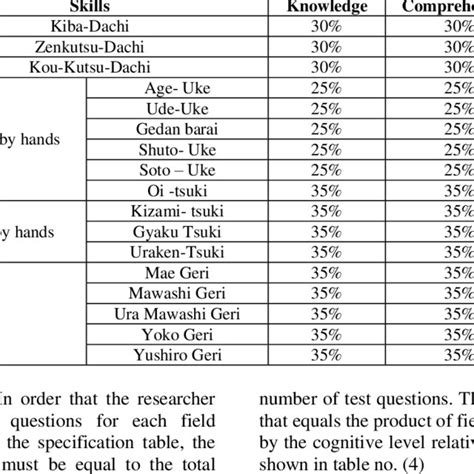Shows The Relative Significance Of Every Cognitive Dimension In Each Download Scientific