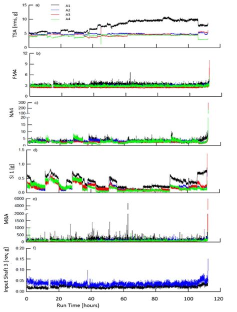 Fault Detection Condition Indicators Entire Test Download Scientific Diagram