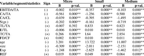 Univariate Model Estimation Results Download Scientific Diagram