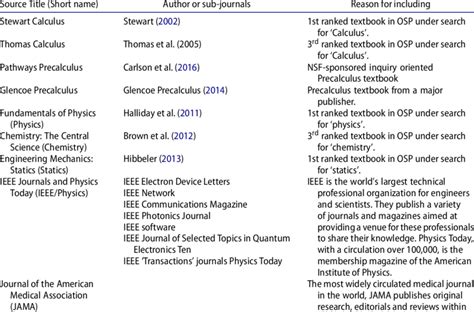 The Source Title Author Or Sub Journals And Reasons For Including The