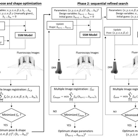 two phase optimization scheme for reconstructing a personalized