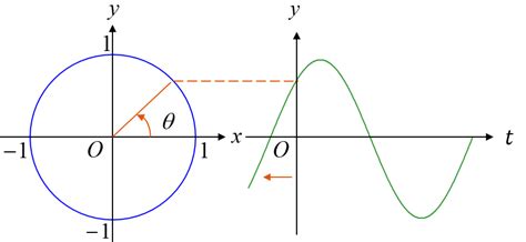 離散フーリエ変換 Blog｜メディア情報研究室｜村上真研究室｜東洋大学総合情報学部