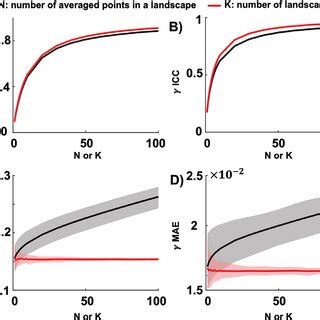 Evaluation Of Estimation Reliability And Accuracy A The Improved Download Scientific Diagram