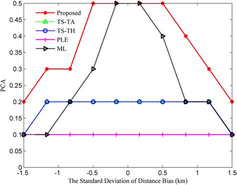 Performance Of Algorithms With Different Distance Biases For Scenario