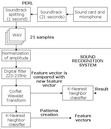Process Of Sound Recognition Of The Dc Motor With The Use Of The
