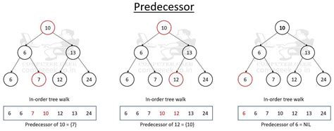 Binary Search Tree Computer Geek