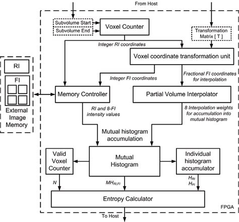 top level block diagram of fpga based architecture for mi calculation