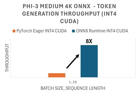 Onnx Runtime Blogsaccelerating Phi 3 Small Medium Onnx Runtime