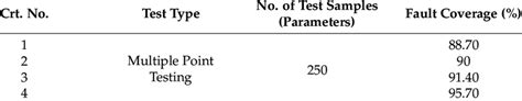 extended ict fault coverage for multiple point testing results [19