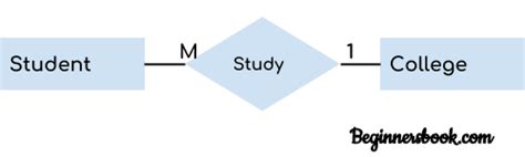 Er Diagram Examples Rdbms Ermodelexamplecom