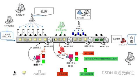 制造知识普及（三） Mes系统中的调度排产管理mes中排产 Csdn博客