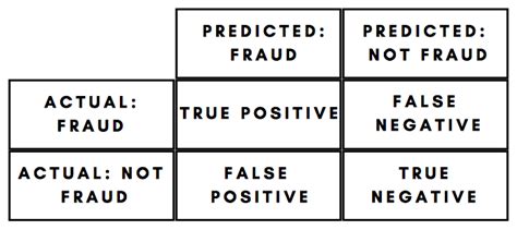 Basic Layout Of A Blunder Gird Error Matrix Download Scientific Diagram