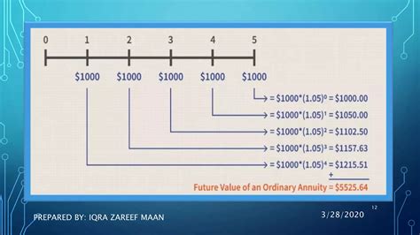 Present And Future Annuity Ordinary Annuity And Annuity Due Ppt