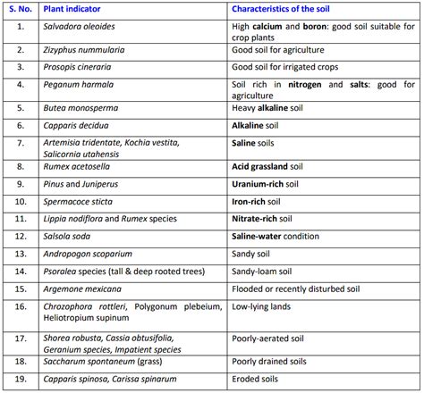 Plant Indicators Botany Optional For UPSC PDF Download