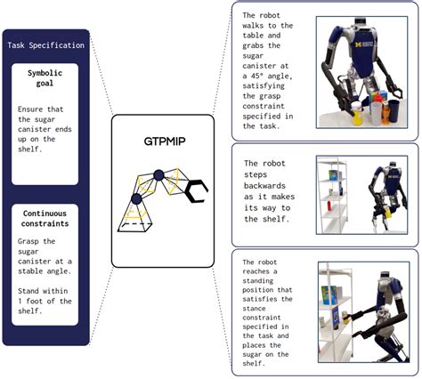 Given A Constrained Task Planning Problem Our Approach Gtpmip Plans