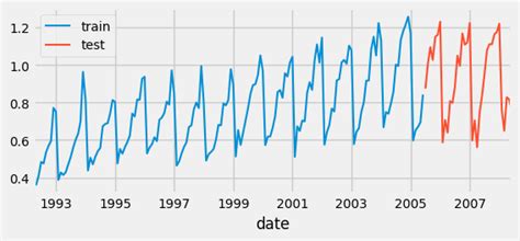 using scikit and sktime for forecasting