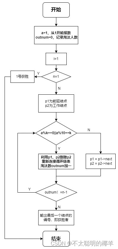 数据结构课程设计——报数问题报数问题c Csdn博客