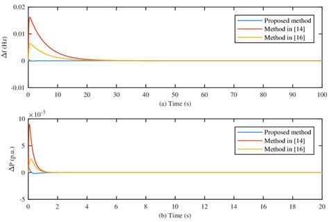system transient response a microgrid frequency deviation b total