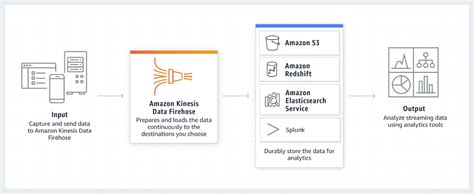 streaming stack overflow data using kinesis firehose weclouddata