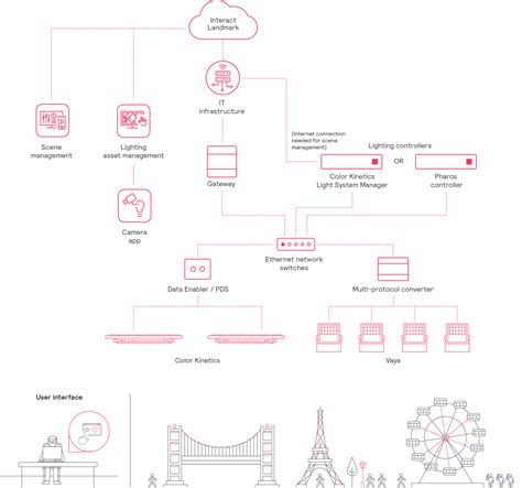 Interact System Example For A City Interact