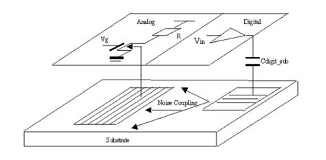 Noise Issues In Mixed Signal Ics Comprehensive Analysis And Solutions