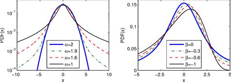 Figure 1 From Heavy Tailed Distributions In Var Calculations 1 Semantic Scholar