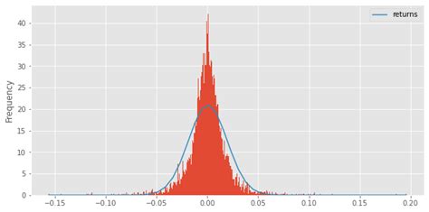 Are Stock Returns Normally Distributed