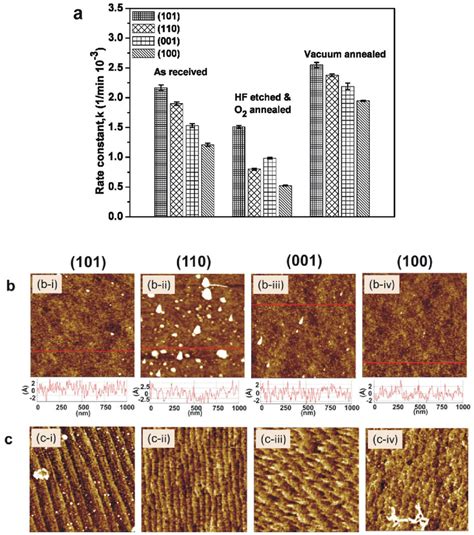 Photocatalytic Activity Measurements On Rutile Single Crystals With Download Scientific Diagram