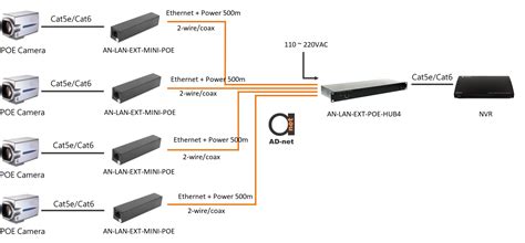 AN LAN EXT POE HUB4 4 Channel Ethernet And Power Receiver Hub Home