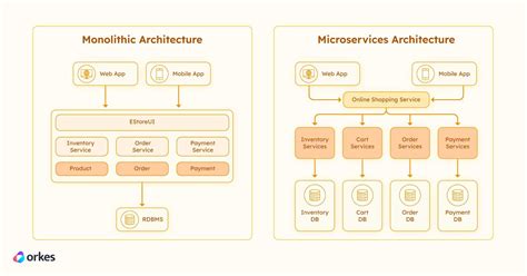 Monolith To Microservices Should I Migrate And How Orkes Platform