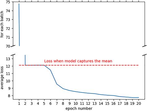 An Example Showing The Convergence Behavior Of The Mixed Lstm Download Scientific Diagram
