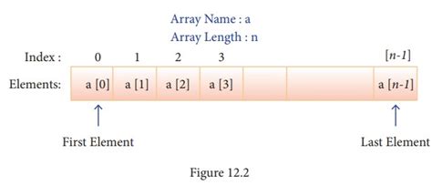 C One Dimensional Array Declaration Syntax Example Program
