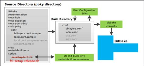 Imx6ull采用yocto构建嵌入式linux系统系列之7yocto开发环境系统组成 哔哩哔哩
