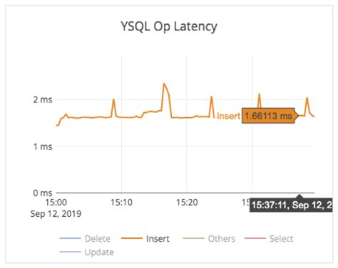 See How Yugabytedb Scales To More Than 1 Million Per Second