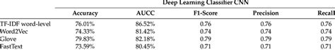 Cnn Classifier Performance With Feature Extraction Download