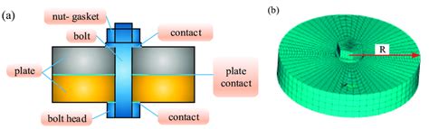 Contact Analysis A Contact Structure And B Elemental Mesh