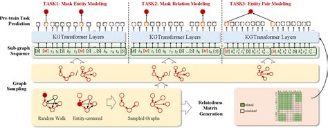 Figure 2 From Structure Pretraining And Prompt Tuning For Knowledge Graph Transfer Semantic