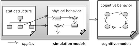 Figure 1 From A Unifying Framework For Uml Profile Based Cognitive Modeling Development And