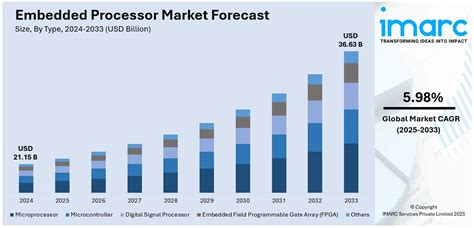 Embedded Processor Market Size Analysis And Forecast 2033
