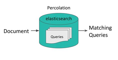Supercharging The Elasticsearch Percolator Meltwater Engineering Blog