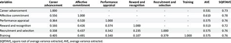 Result Summary For Average Variance Extracted And Square Root Of