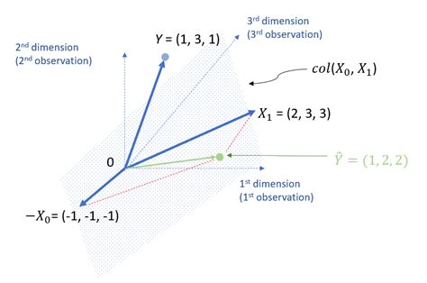 linear regression and orthogonal projection
