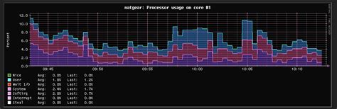 luci statistics has wrong colors in dark mode installing and using