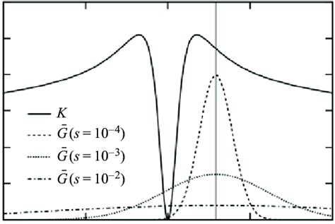 Profiles Of Turbulent Energy K And Filter Functions ¯ G Y − 0029 S