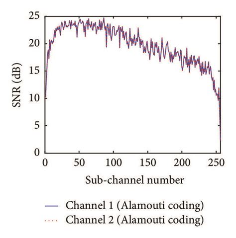 Power And Bit Allocation Results For Alamouti Coding System K54985 Download Scientific