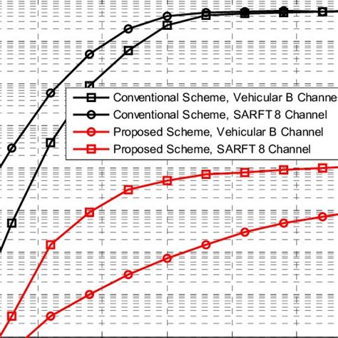 Signal Structure Comparison Between Tds Ofdm And Cp Ofdm A Signal
