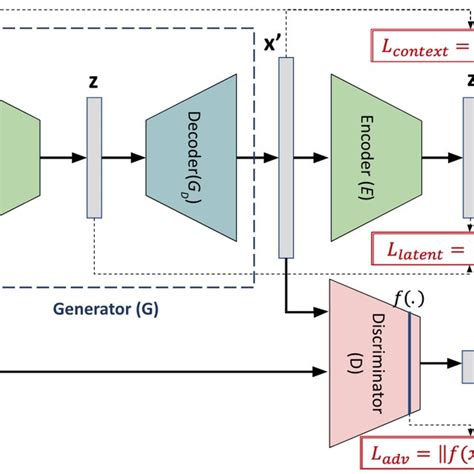 Pdf Rsm Gan A Convolutional Recurrent Gan For Anomaly Detection In Contaminated Seasonal
