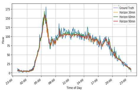 Attention Based Multiscale Spatiotemporal Network For Traffic Forecast With Fusion Of External
