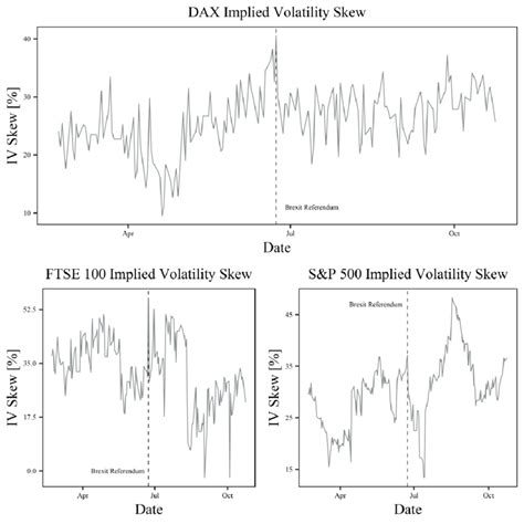 Implied Volatility Skew Of Different Equity Indices Around Brexit The Download Scientific