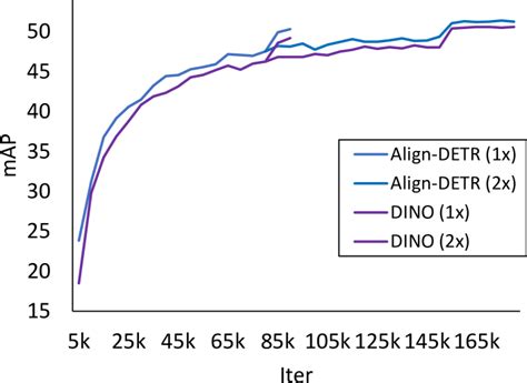 230407527 Align Detr Improving Detr With Simple Iou Aware Bce Loss